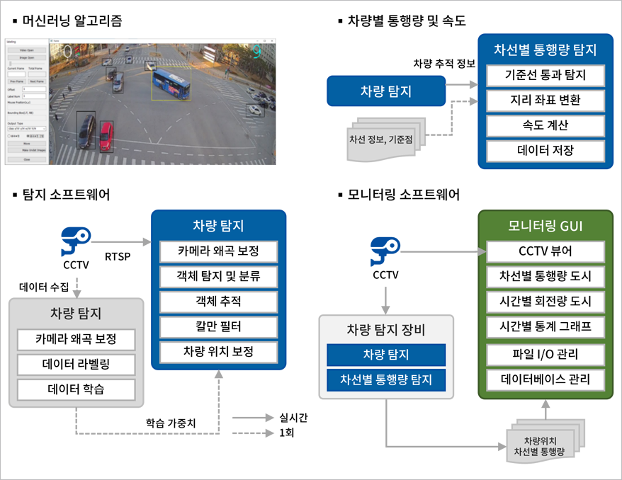 리빙랩플랫폼 활용사례 하이퍼센싱 『2020년 대전 세종 C Its 시범사업』 중 리빙랩 고도화 데이터 공유개방시스템